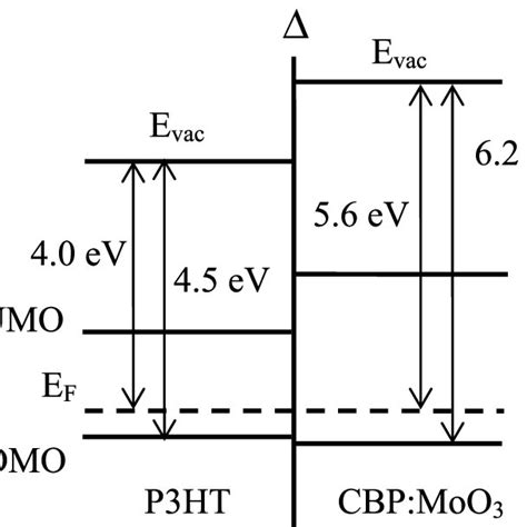 The Molecular Structures Of P3ht Pcbm And Cbp And The Inverted Device Download Scientific