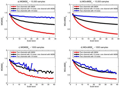 multivariate generalized multiscale entropy analysis