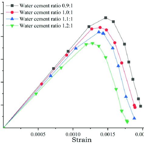 Evolution Law Of Elastic Modulus Download Scientific Diagram