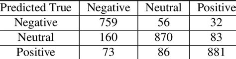 Lstm Confusion Matrix With Emojis Download Scientific Diagram