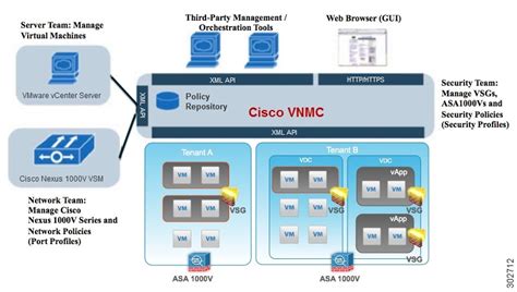 cisco virtual network management center gui configuration guide