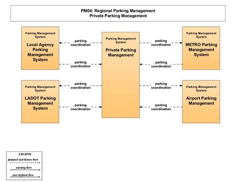 Transit Access Pass Tap Program La County Regional Its Architecture