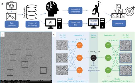 Machine Learning For Materials Design A General Procedure Of Material
