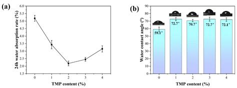 Polymers Free Full Text Preparation And Properties Of A Novel Cross Linked Network