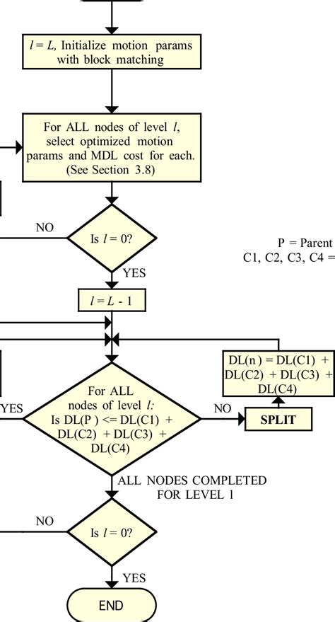 3 Minimization Algorithm Flowchart Download Scientific Diagram