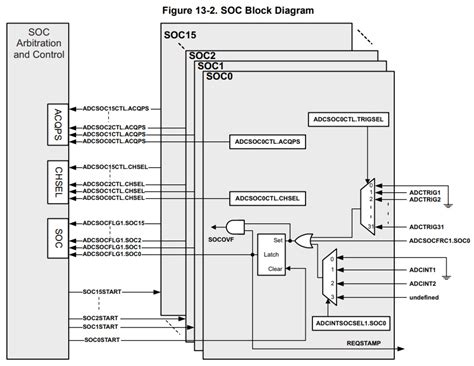 Tms320f280049 How To Implement Ad16~21 Adc Conversion C2000