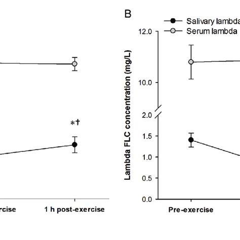 Kappa A And Lambda B Free Light Chain Flc Concentrations In Serum