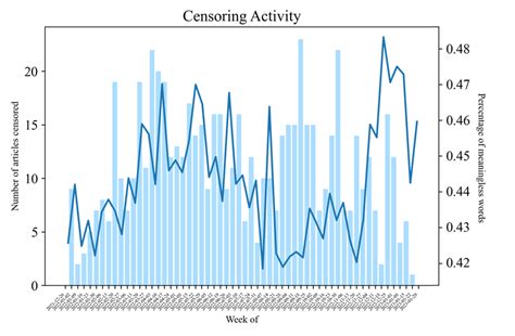 Stopwords Usage Frequency Line Graph And The Censorship Activity Bar
