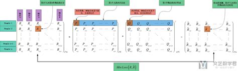 基于矩阵分解的协同过滤 文艺数学君