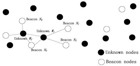 sensors free full text a localization method for underwater