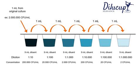 Diluciones decimales en microbiología