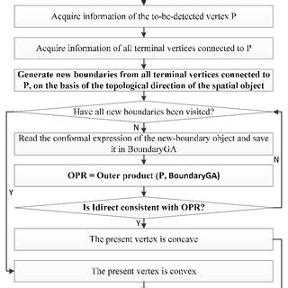 Framework Of The Vertex Concavity Convexity Detection Algorithm For Download Scientific Diagram
