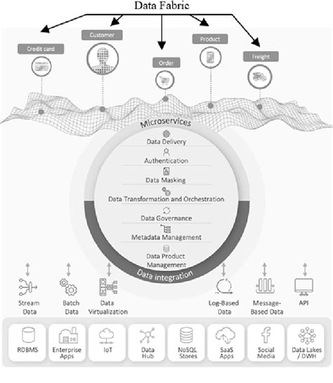figure 1 from implementation of the data fabric architecture as a