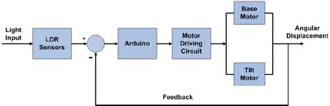 Figure 1 From Design And Implementation Of Bi Axial Solar Tracker Using Arduino Semantic Scholar