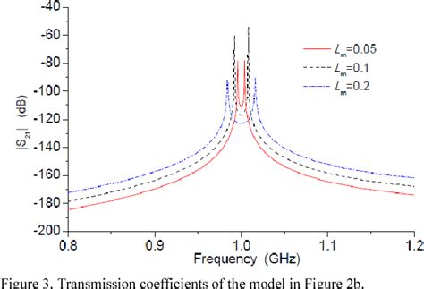 Figure 3 From Extraction Of The Resonators Reactance Susceptance Slope Based On Em Simulation