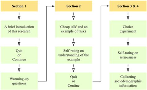 The Procedures Of The Questionnaire Download Scientific Diagram