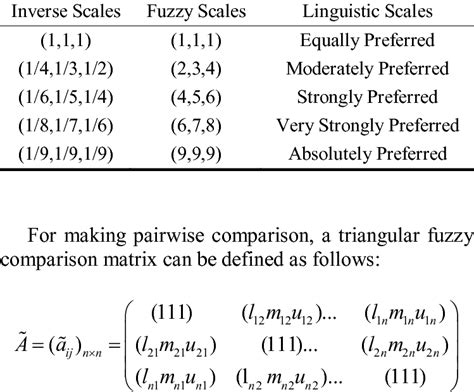 Triangular Fuzzy Scales For Fuzzy Ahpanp Download Table