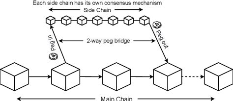 Figure 1 From A Survey Of Layer Two Blockchain Protocols Semantic Scholar