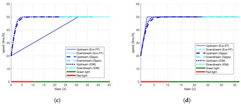 Wevj Free Full Text Energy Optimal Speed Control For Autonomous Electric Vehicles Up And