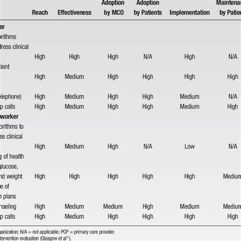 Evaluation Of Project Sugar Interventions Using Re Aim Framework