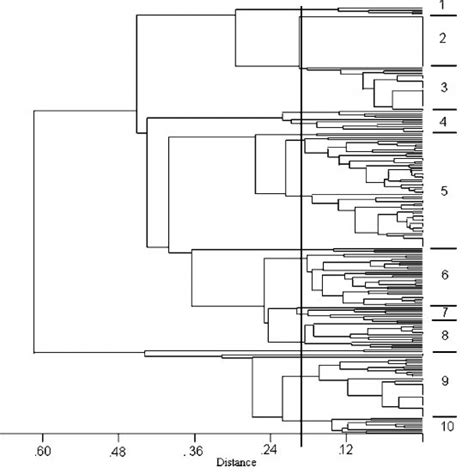 Dendrogram Resulting From Cluster Analysis Of Field Data Clusters Of