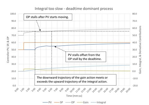 Pid Spotlight Part 10 Heuristic Tuning Deadtime Dominant Self Limiting Process Control