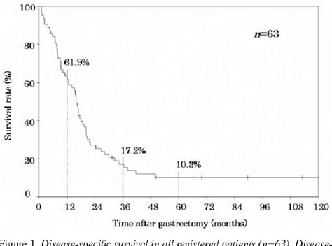Figure 1 From Indication For Hepatic Resection In The Treatment Of Liver Metastasis From Gastric