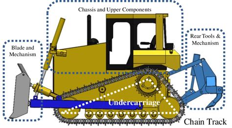 Major Subsystems Of A Tacked Bulldozer Download Scientific Diagram