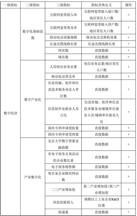 【工具变量】各地区数字经济水平测算 2011到2023年（原始数据、测算过程、结果） Csdn博客