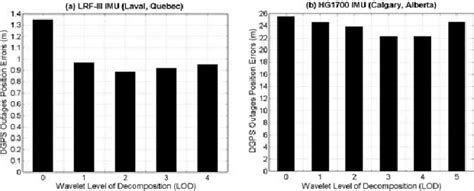 Ins Position Errors During Dgps Outages Before And After Wavelet Download Scientific Diagram