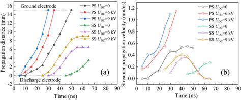 The Effect Of U Dc On Streamer Propagation Characteristics In The