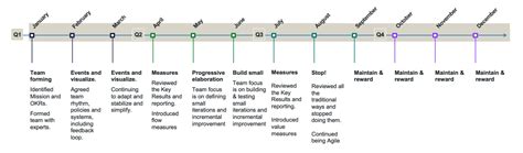 Typical Agile Transformation Roadmap