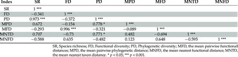 Bivariate Pearson Correlation Coefficients Between Multiple Diversity