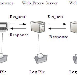 Web Proxy Server Log Files Download Scientific Diagram