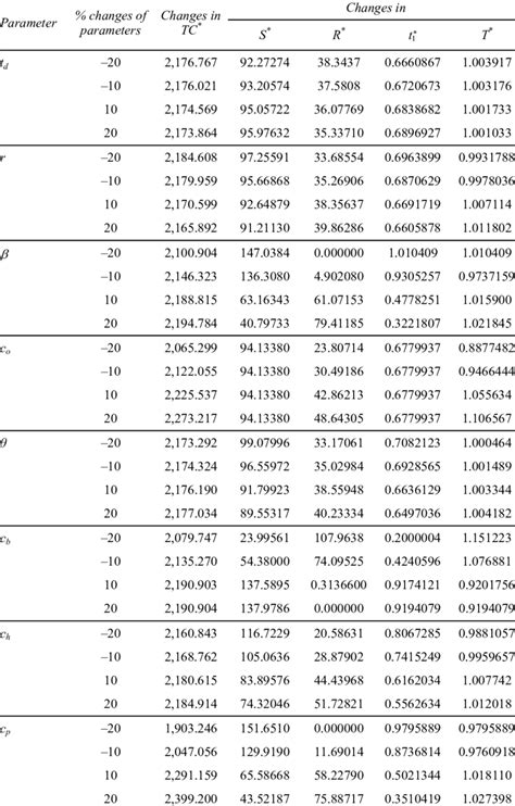 Sensitivity Analysis With Respect To Different Parameters For The Value