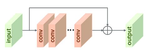 the structure of residual learning download scientific diagram