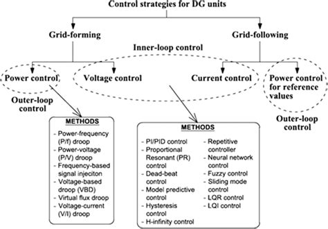 Protection Framework For Microgrids With Inverter‐based Dgs A Superimposed Component And