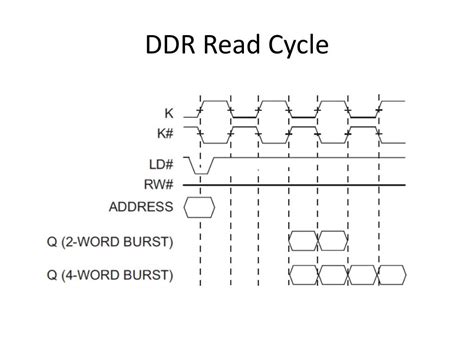 Ppt Synchronous Static Random Access Memory Ssram Powerpoint