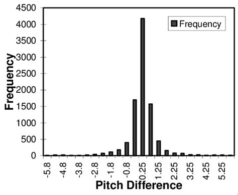 Probabilistic Distribution Histogram Collapsed Into One Octave Bins Probabilistic Distribution Histogram Collapsed Into One Octave Bins