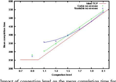 figure 5 from tcp variants and transfer time predictability in very