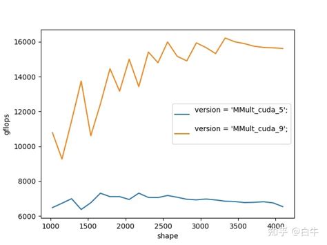 Cuda 入门的正确姿势：how To Optimize Gemm 知乎