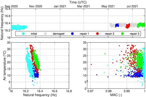 Iot And Structural Health Monitoring On Linkedin Vibration Shm Time Domain Frequency