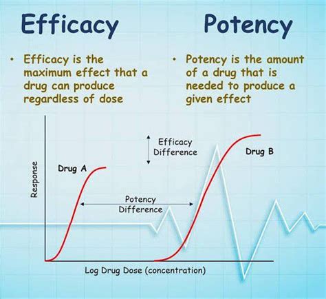 Efficacy And Potency Medizzy
