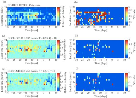 Effect Of Declustering On Significance A No Declustering Same As Download Scientific