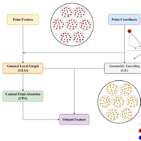 Diagram Of Local Graph Point Attention Download Scientific Diagram