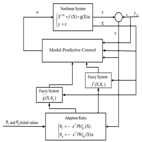 Block Diagram Of The Indirect Adaptive Fuzzy Model Predictive Control