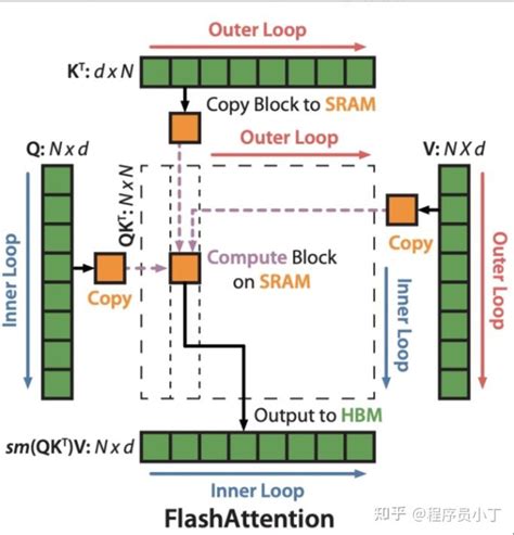 大语言模型训练加速器FlashAttention详解 知乎