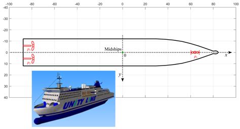 Energies Free Full Text Energy Savings By Optimization Of Thrusters Allocation During