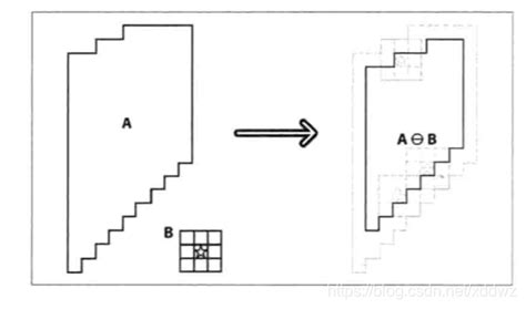 Opencv之形态学操作：腐蚀与膨胀形态学操作中膨胀与腐蚀的主要用途和原理 Csdn博客
