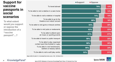 Adele Silver On Linkedin Covid19insights Vaccinepassports